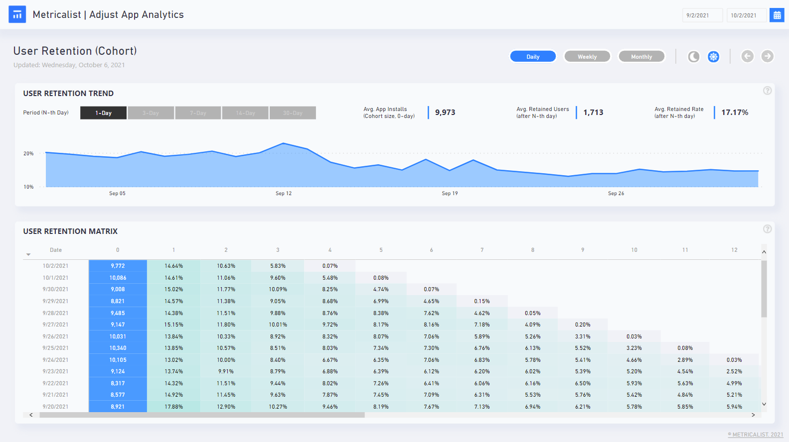 Adjust App Analytics Power BI App Metricalist